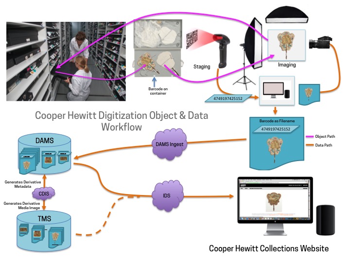 Mass Digitization: Workflows and Barcodes | Cooper Hewitt Labs