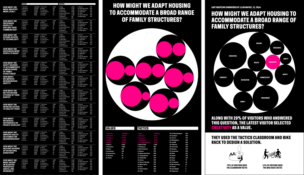 Process Lab: Citizen Designer Digital Interactive, Design Case Study ...